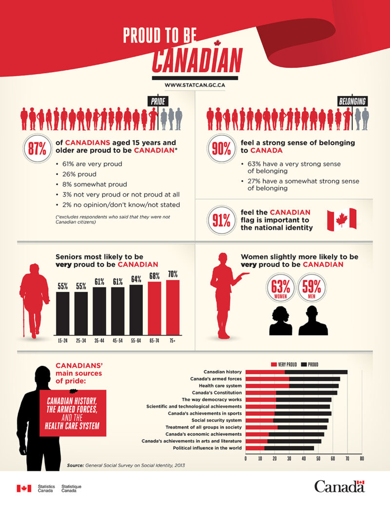 Canada Immigration Infographics - CanadaPR