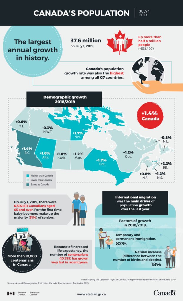 Canada Immigration Infographics - CanadaPR