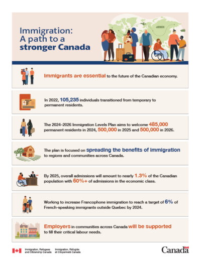 Canada Immigration Infographics - CanadaPR
