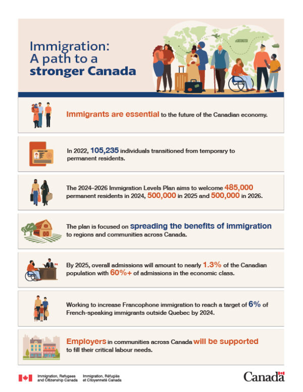 Canada Immigration Infographics - CanadaPR